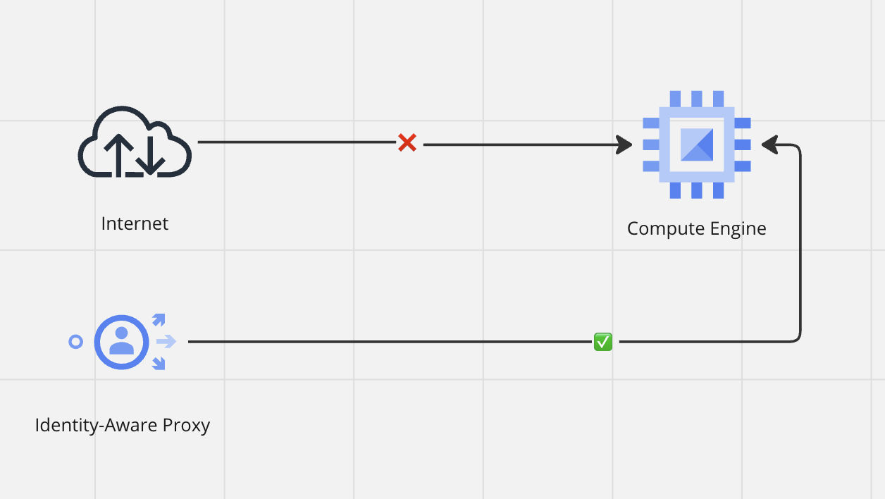 SSH เข้าเครื่อง VM บน GCP อย่างปลอดภัย ด้วย Identity-Aware Proxy | Phawin